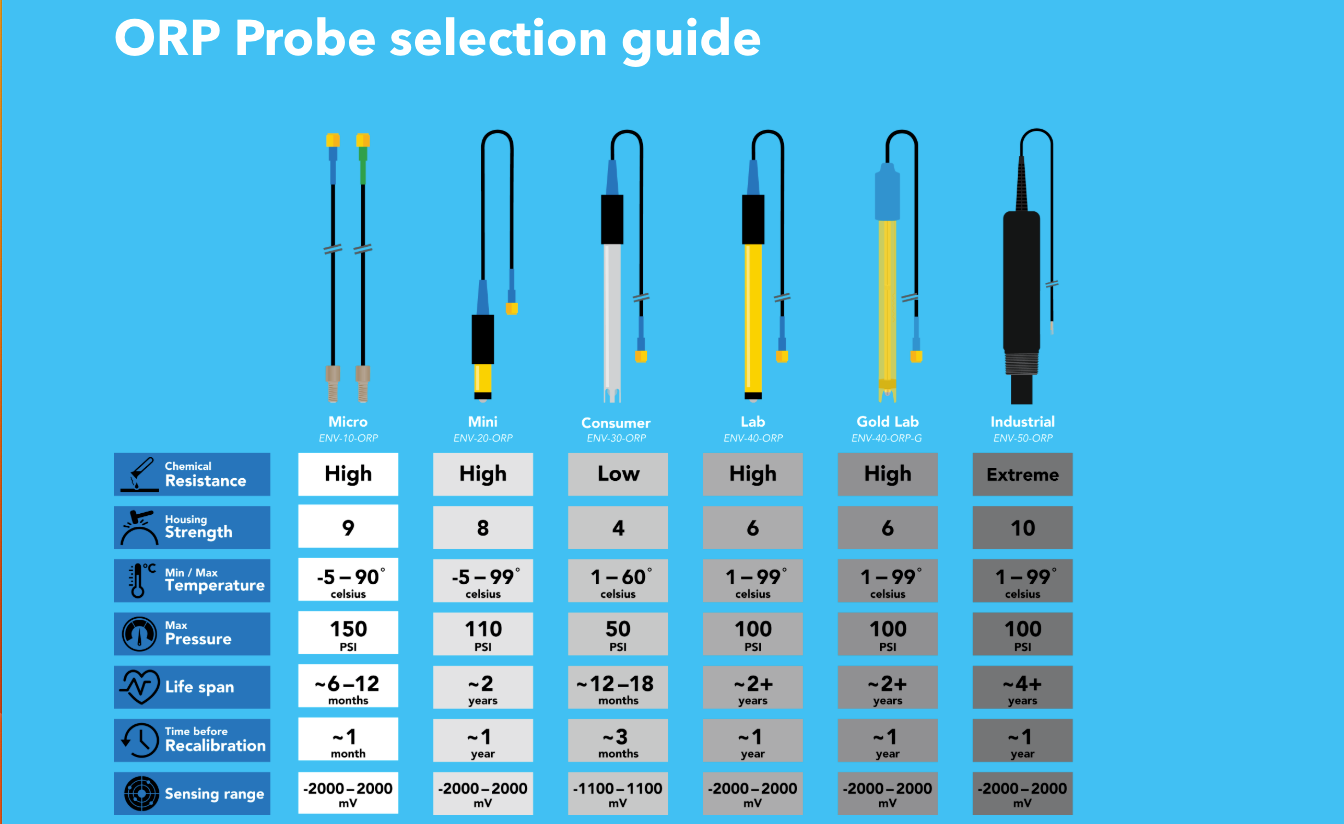 ORP Probes | Sensors & Probes